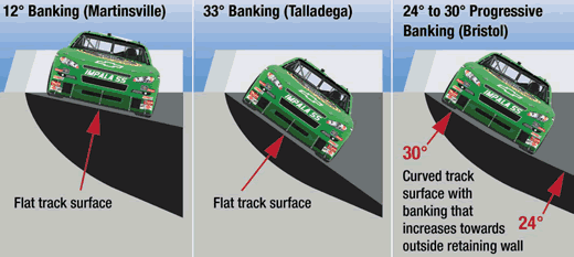 DISCOVER NASCAR: TRACK BANKING